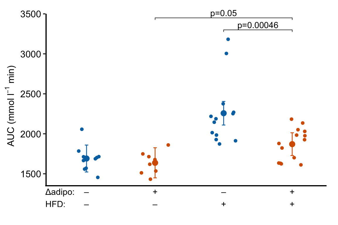 Chapter 4 Plotting Models | Applied Statistics for Experimental Biology